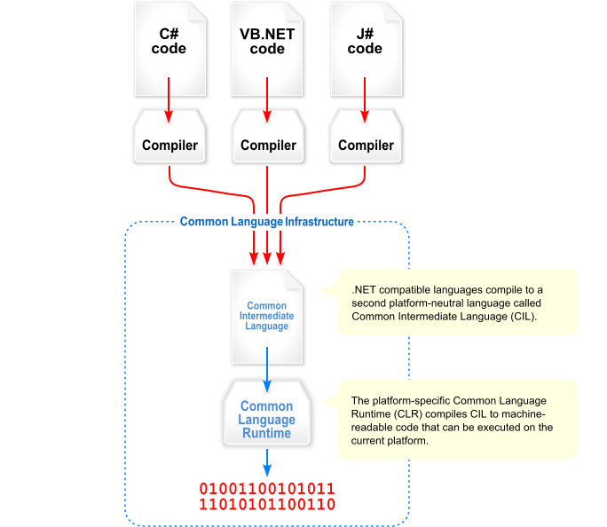 ICS 01 - Introduction to C#, Visual Studio and .NET