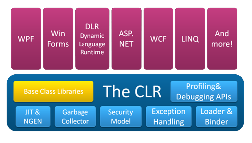 ICS 01 - Introduction to C#, Visual Studio and .NET